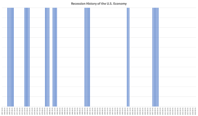 The Next Recession Will Begin in April 2020? Recession predicting is ...